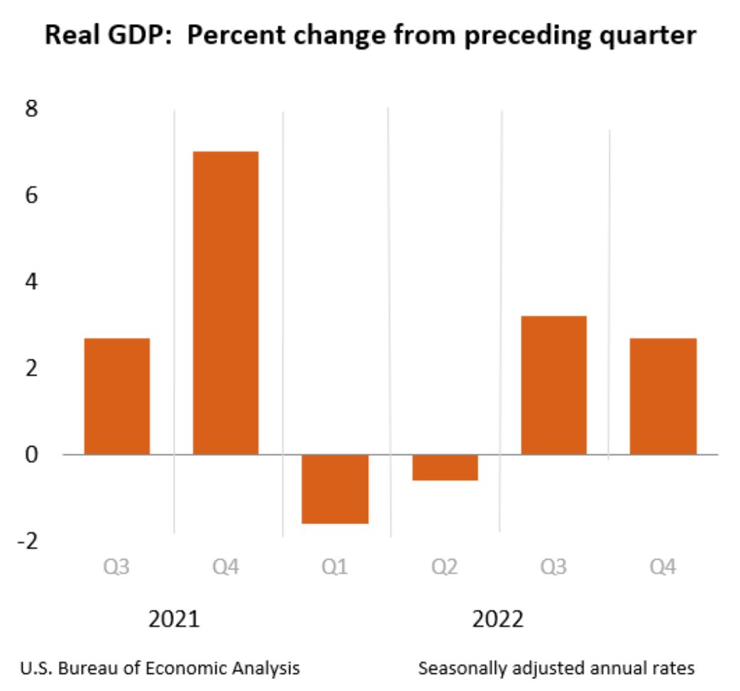 GDP, CFNAI, And a Computer Mystery