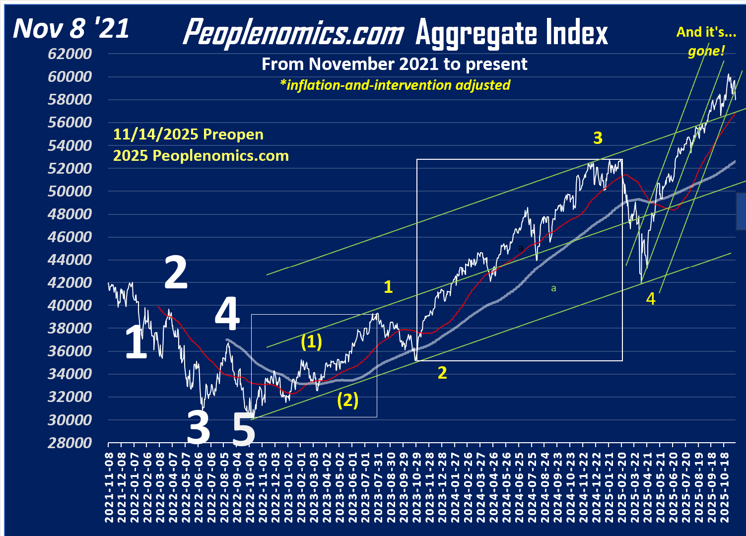 How the 1929 Chart Compares – Inside People/Outside People