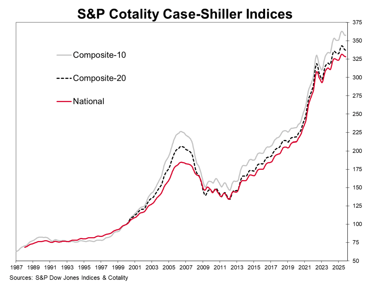 Housing Hit - Drops Below Inflation